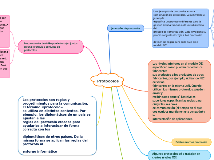 Protocolos - Mind Map